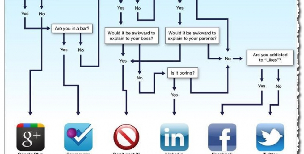 7 Ways To Craft Your Facebook Posts For Maximum Shares